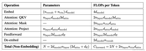 【论文阅读】scaling Laws For Neural Language Models（2020） 大模型预训练参数量、数据集大小、计算