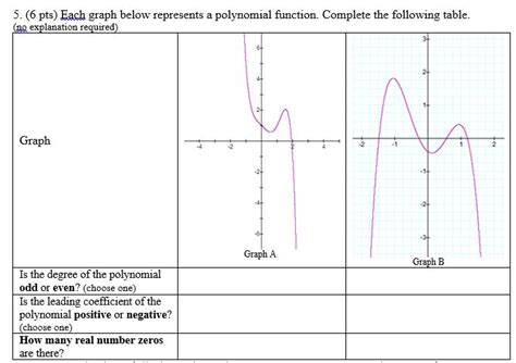 Solved Pts Each Graph Below Represents A Polynomial Chegg Com