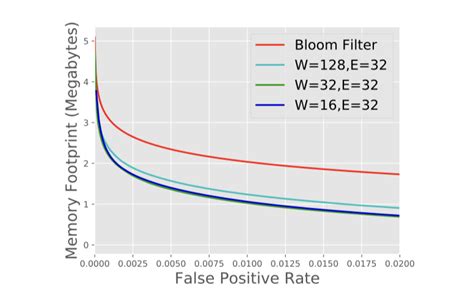 Paper Notes The Case For Learned Index Structure Life Of Xunzhang