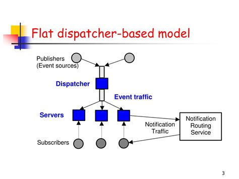 Ppt Subscription Partitioning And Routing In Content Based Publishsubscribe Networks
