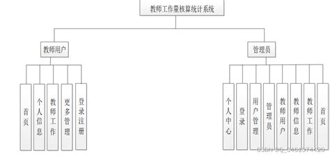 （附源码）ssm教师工作量核算统计系统 毕业设计 162307教师工作量统计系统 Csdn博客