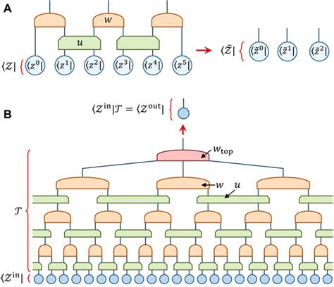 frontiers number state preserving tensor networks as classifiers for supervised learning