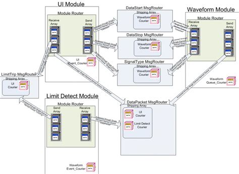Message Routing Architecture Application Design Architecture Lava
