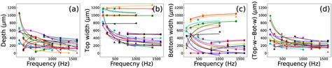 Dependence Of Channels A Depth B Top Width C Bottom Width And Download Scientific