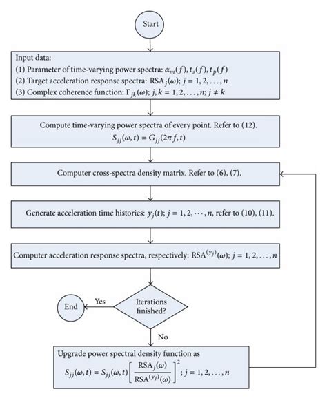 Iterative Scheme To Simulate The Response Spectrum That Is Compatible