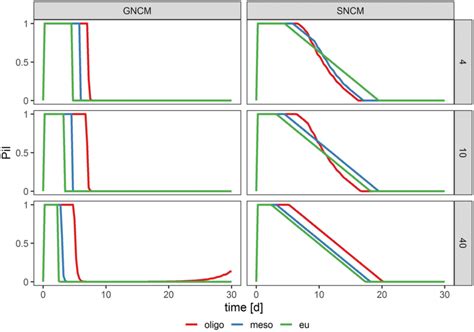 Variation In The Ncm Prey Ingestion Index Pii For The Simulations Download Scientific Diagram