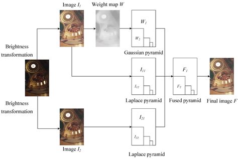 A Low Brightness Image Enhancement Algorithm Based On Multi Scale Fusion