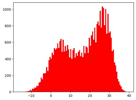 파이썬 데이터 분석 예제 서울시 날씨 데이터 간단 분석 및 시각화 히스토그램 박스플롯 파이썬 데이터 분석 예제 서울시 날씨 데이터 간단 분석 및 시각화 히스토그램 박스플롯