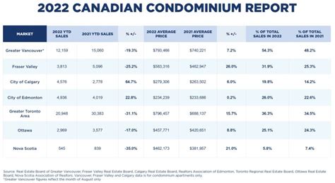 slowdown on the horizon for canadian condo market
