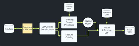 Using Aws Dms For Migrating Data Into Snowflake By Endeavor Data Blog Medium