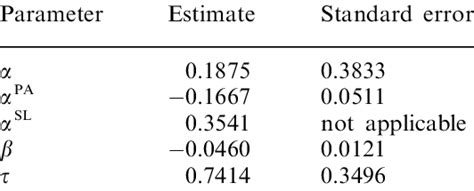 Parameter Estimates Of The Multinomial Logit Modal Split Model