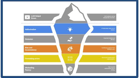 Navigating Llms Errors For Document Intelligence Tasks Challenges