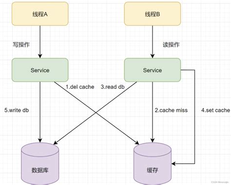 分布式二级缓存 Csdn博客 分布式二级缓存 Csdn博客