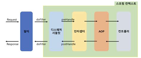 servlet request response