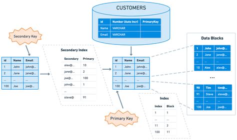 Indexing Strategies For Large Databases Datatas