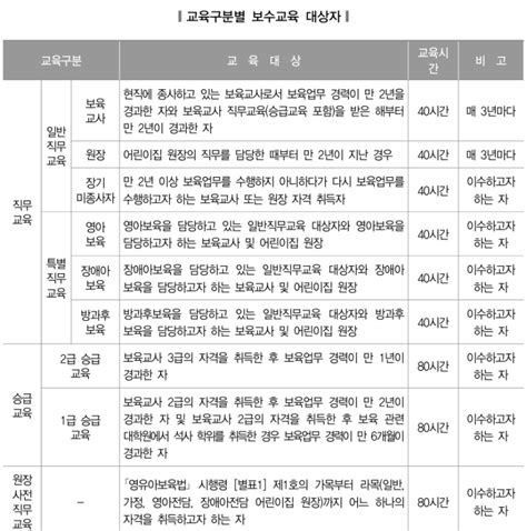 정보 보육교직원 보수교육 종류직무승급사전직무교육에 대해 알려드립니다 네이버 블로그 정보 보육교직원 보수교육 종류직무승급사전직무교육에 대해 알려드립니다 네이버 블로그