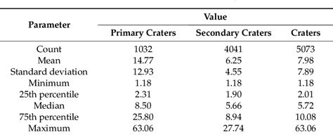 Table 1 From A Machine Learning Approach To Crater Classification From Topographic Data