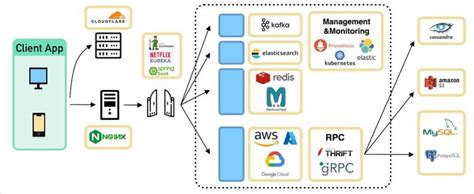 Dhanush Surendra On Linkedin Systemdesign Techresources Learning Engineering