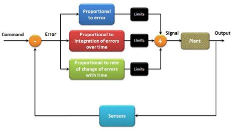 How To Tune A Pid Controller In Pid Controller Control Theory Electronics Projects