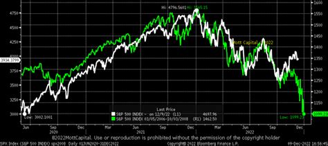 Log Scale Chart For Spy And Vix Chart Comparing 2008 To Present Fuckle The Buck Up R Superstonk