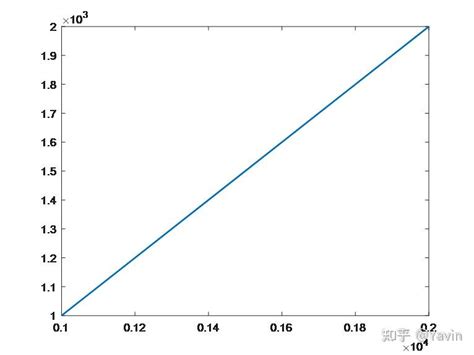 Matlab画图时设置坐标轴刻度精度，保持两位小数 知乎