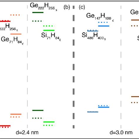 In Panels A And B Solid Lines Refer To The Homo And Lumo Energies Download Scientific