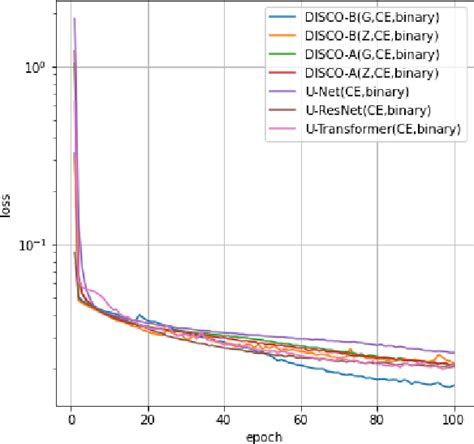 Figure 6 From Disco U Net Based Autoencoder Architecture With Dual