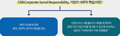 Csr 기업의 사회적 책임csr 주한국경영정보