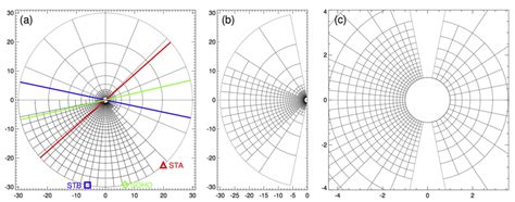 The 3 D spherical log r computational block structure a The r φ Download Scientific Diagram