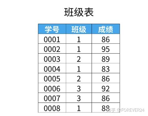 Sql窗口函数 知乎