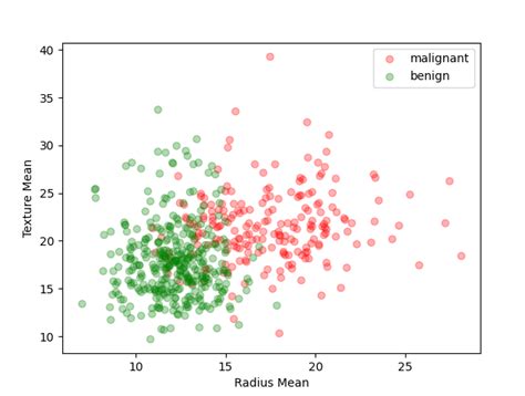 Github Prometheussx Cancer Classification Decisiontree Breast Cancer