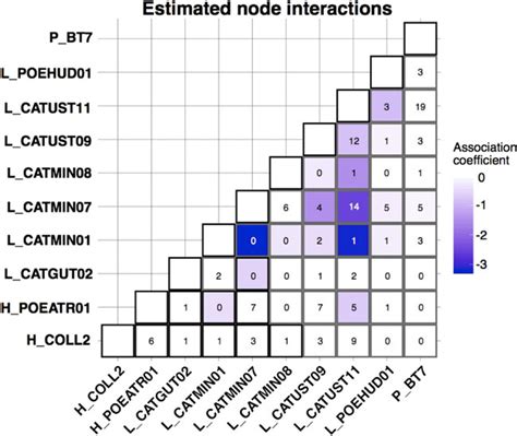 Coefficient Outputs Of The Crf Model Produced By Mrfcov Each Cell Of Download Scientific