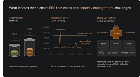 AWS Cost Optimization Checklist