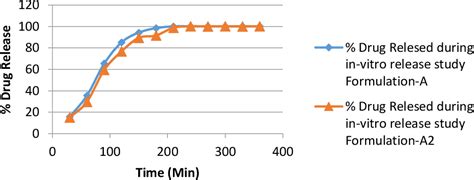 Figure 2 From Formulation And Evaluation Of Natural Liposomal Gel For Breast Cancer Semantic