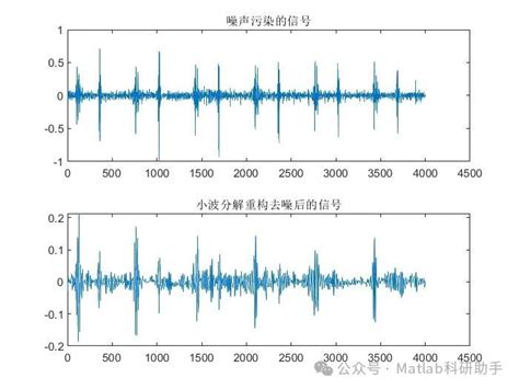 【信号去噪】基于小波变换实现心音信号分析（采样、小波分解、消噪处理、信号重构）附matlab代码 csdn博客