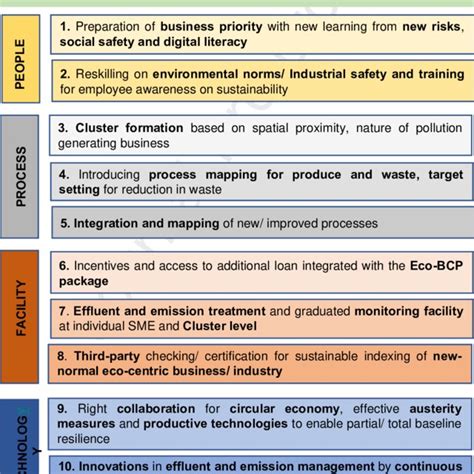 The Ten Principles Of The Eco Centric Bcp Model Download Scientific Diagram