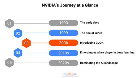 Nvidias Unprecedented Growth In The World Of Ai