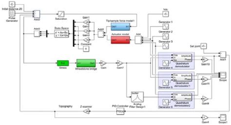 The Simulation Model Of The Multi Frequency Atomic Force Microscope