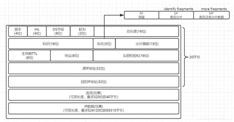 Tpcip 协议头部说明ipv4头部结构 Csdn博客