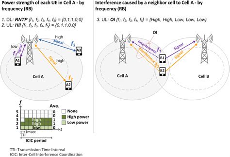 Interference Coordination In Ltelte A 1 Inter Cell Interference Coordination Icic Netmanias
