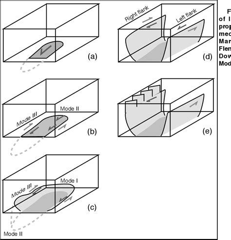 Figure 2 From Development Of Scoop Shaped Listric Faults During Gravity Driven Extension A
