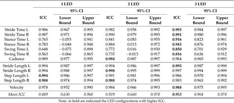 Table 5 From Estimation Of Spatiotemporal Gait Parameters In Walking On A Photoelectric System