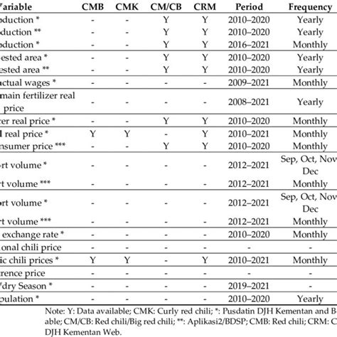 Econometrics Methodology Based On Data Type Adopted From Various Sources Download