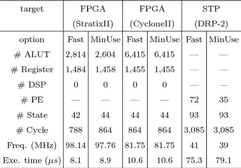 Table Iv From Implementation And Evaluation Of Aesadpcm On Stp And Fpga With High Level