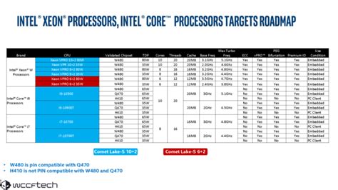 Intels Th Gen Comet Lake Desktop Cpu Lineup Leaked Up To Cores Threads