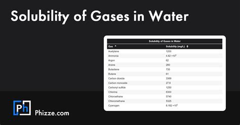 Solubility Of Gases In Water Rphizze