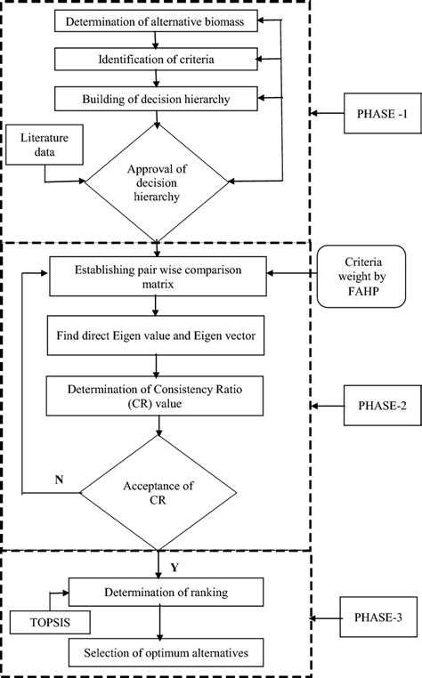 Schematic Diagram Of Stages In Biomass Material Selection Download