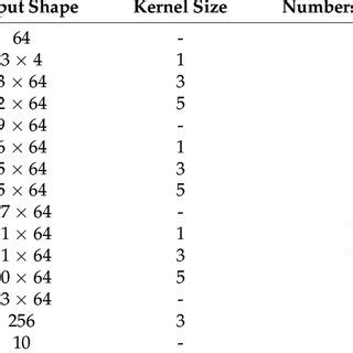 Main Parameters Of Multi Scale Convolutional Neural Network Download Scientific Diagram