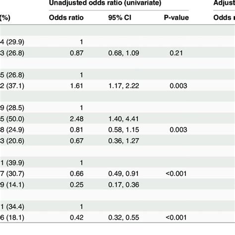 Univariate And Multivariate Logistic Logistic Regression For Predictors