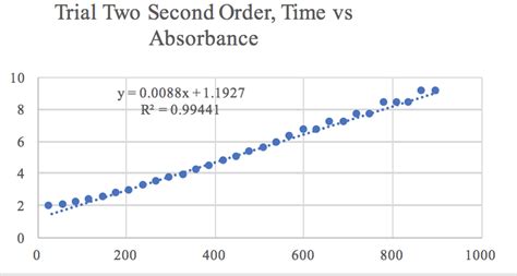 Determine The Average Rate Constant For The Chegg Com